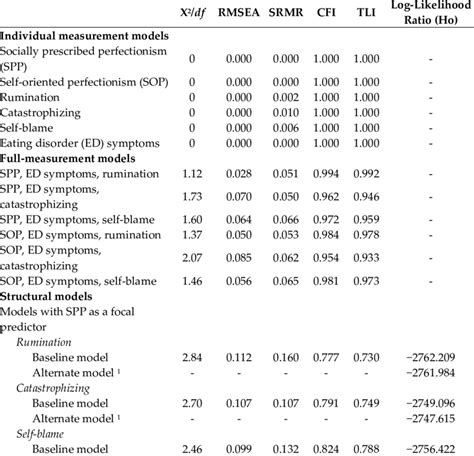 Fit Indices For Measurement And Structural Models Download Scientific Diagram