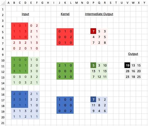 Understanding Autoencoders — Part Ii Convolutions By Hayden Labrie