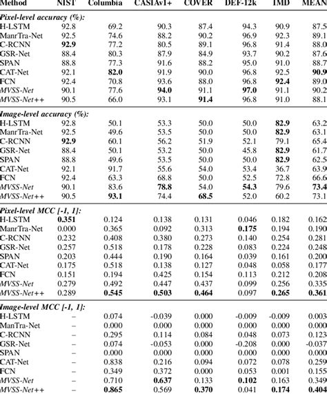 Detection Performance Measured By Accuracy And Mcc Download Scientific Diagram