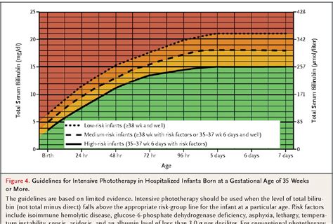 Newborn Bilirubin Level Chart Bilirubin Levels Jaundice