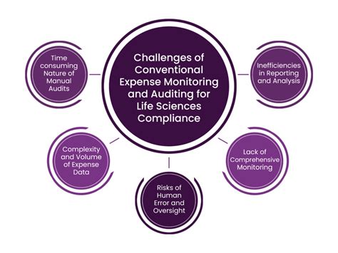 Leveraging Automated Expense Monitoring And Auditing For Compliance
