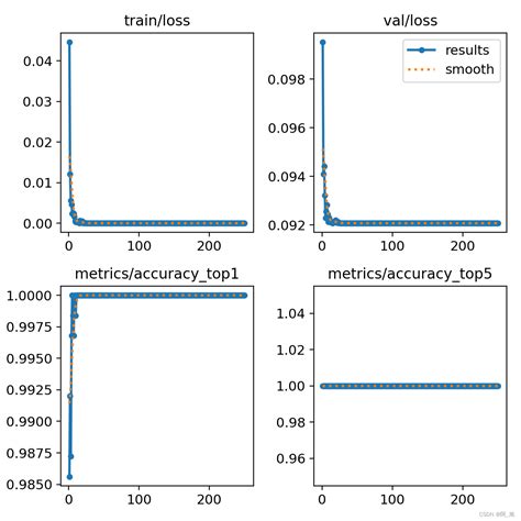 基于yolov8深度学习的橙子病害智能诊断与防治系统【python源码pyqt5界面数据集训练代码】深度学习实战、目标分类 Csdn博客