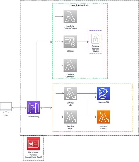 Securing Aws Api Gateway Endpoints Cognito Iam Api Keys Duncan Leung