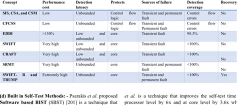 Software Based Fault Tolerant Systems Download Scientific Diagram