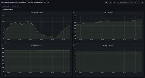 Accurately Counting Daily Weekly And Monthly Active Users On Jupyterhub By Yuvipanda Jupyter Blog