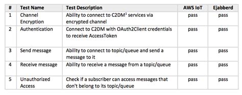 Samsung Selects Aws Iot For Cloud Print With Help From Clearscale The Internet Of Things On