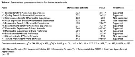 Standardized Parameter Estimates For The Structural Model Download Scientific Diagram