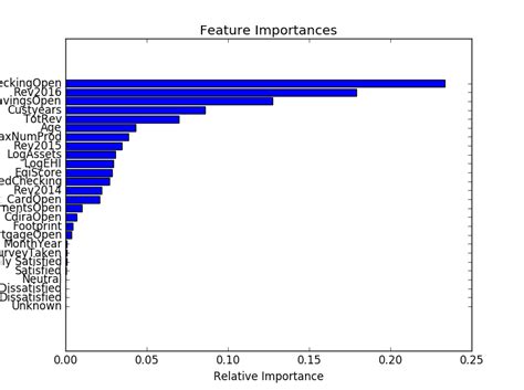 Scikit Learn How To Find Key Treesfeatures From A Trained Random Forest Stack Overflow