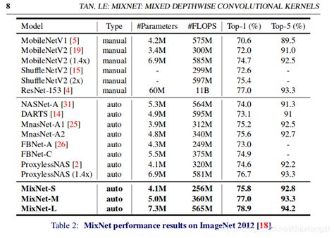 解读mixnet Mixed Depthwise Convolutional Kernels Csdn博客