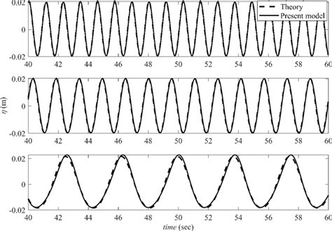Validation Of The Present Numerical Simulation Model With Theoretical