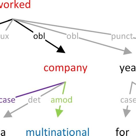 Dependency Tree Structure Sample Download Scientific Diagram