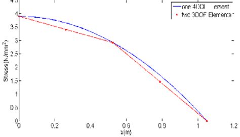 Stress Variations In Rotary Bar With Modeling By A Four Nodes Finite