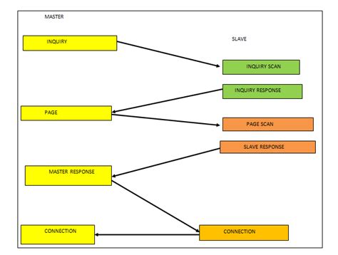 Bluetooth Protocol Part 2 Types Data Exchange Security
