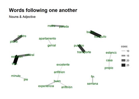 Basic Analytical Use Cases I · Nlp With R And Udpipe