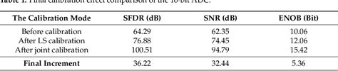 Table 1 From Joint Error Estimation And Calibration Method Of Memory Nonlinear Mismatch For A