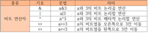 연산자비트 C언어 기초