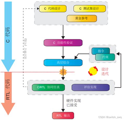 Fpga学习笔记20——xilinxhls开发 Switch