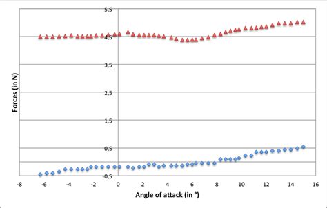 Parasitic Forces And Pitching Moment Download Scientific Diagram
