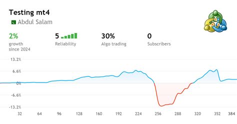 Copy Trades Of The Testing Mt4 Trading Signal For Metatrader 4 30 Usd