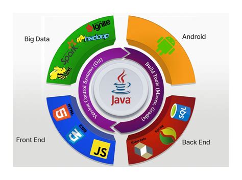 ТОП 3 лучших курса Java обучение программированию с нуля в 2025
