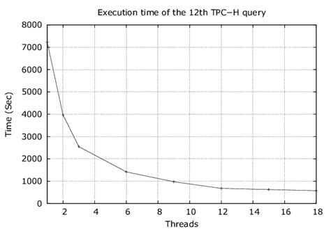 the 12 th tpc h query executed on a varying number of qpns and