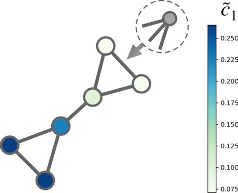 Figure 2 From How To Grow An Oscillators Network With Enhanced Synchronization Semantic Scholar