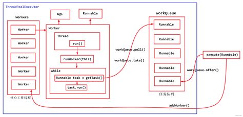 Java 线程池到底是如何复用线程的java线程池线程复用原理 Csdn博客 Java 线程池到底是如何复用线程的java线程池线程复用原理 Csdn博客