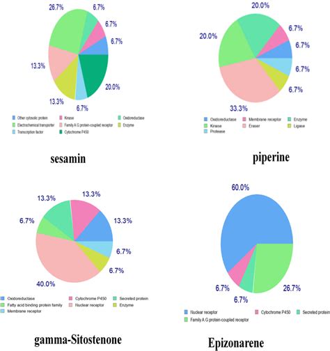 Computation Of The Swiss Target For Particular Phytoconstituents Download Scientific Diagram