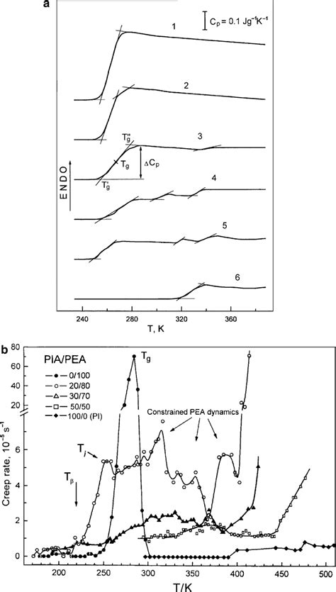 A Dsc Curves Obtained At Moderate Temperatures For The Pia Pea Hybrid Download Scientific
