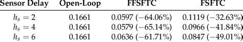 The Comparison Results Of Performance Indices Under Different Sensor