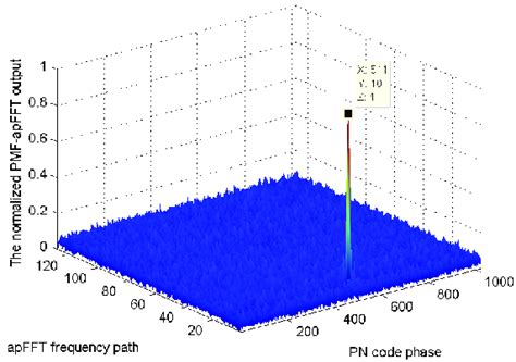 2d Acquisition Diagram Of Pmf Apfft Algorithm Download Scientific