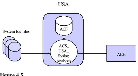Overview Of The Universal System Log Analyser The Usa Tries