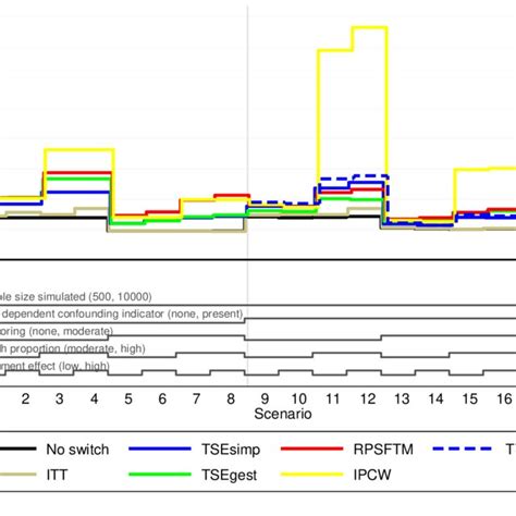 Empirical Standard Error In Estimation Of Control Group Restricted Mean Download Scientific
