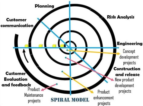 Difference Between Waterfall Model And Spiral Model With Comparison