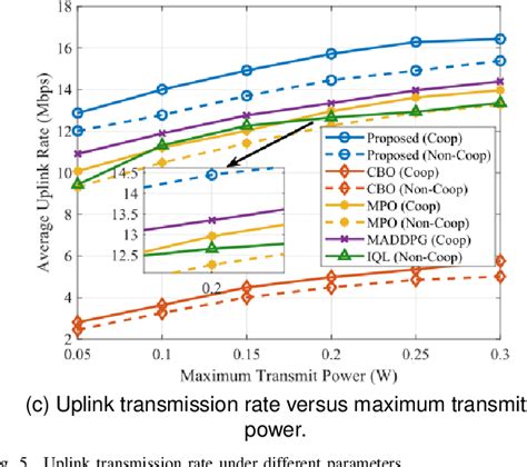 Figure 1 From Towards Decentralized Task Offloading And Resource Allocation In User Centric