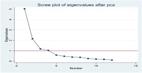 Screen Plot Of Principal Components Of Inclusive Growth Download