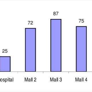 Progress Of The Projects Download Scientific Diagram