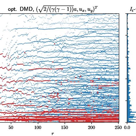 Dmd Spectra Over The Rank Range 5