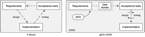 Comparison Between Conventional V Model And The Qfd Atdd Model