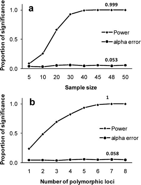 Statistical Power Estimates Under Simulated Conditions With POWSIM Download Scientific Diagram