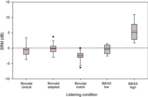 Boxplots Of Spatial Release From Masking Srm For The Five Listening Download Scientific