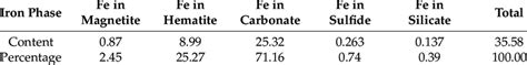 Iron Phase Analysis Of Iron Ore Sample Mass Fraction Download Scientific Diagram