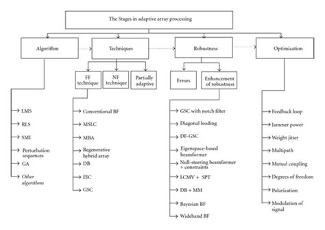 Schematic Chart For Adaptive Array Processing Download Scientific Diagram