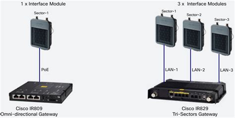 Try The Cisco Solution For Lorawan Router Switch Blog