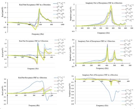 Real And Imaginary Parts Of Frequency Responses Download Scientific Diagram
