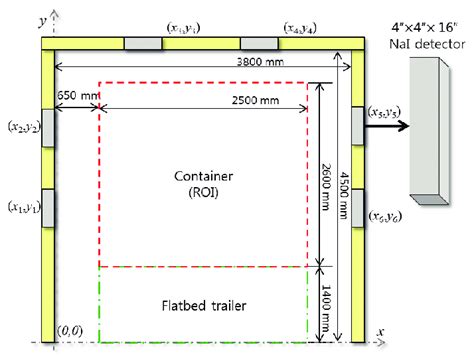 Conceptual Design Of An Rpm For Radioactive Source Localization All Download Scientific