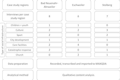 Overview Of Data Gathering And Analysis Download Scientific Diagram Overview Of Data Gathering And Analysis Download Scientific Diagram