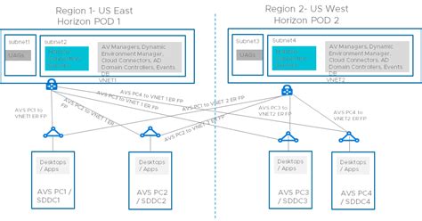 Wdrażanie Horyzontu W Rozwiązaniu Azure Vmware Azure Vmware Solution