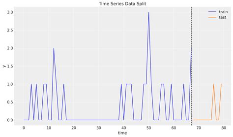 Tsb Method For Intermittent Time Series Forecasting In Numpyro Dr Juan Camilo Orduz
