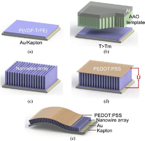 Figure 1 From A Flexible Piezoelectric Pyroelectric Hybrid